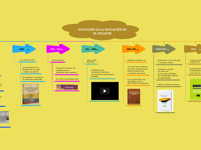 EVOLUCIÓN DE LA EDUCACIÓN EN EL ECUADOR - Mind Map